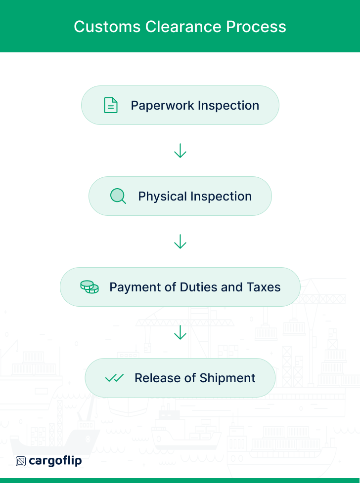The Essential Customs Clearance Guide for International Shippers